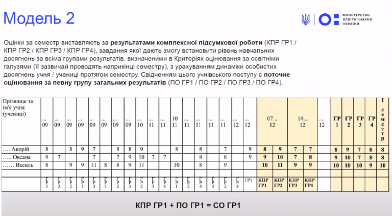 Як заповнювати журнал і виставляти оцінки за групами результатів переказуємо головне з вебінару